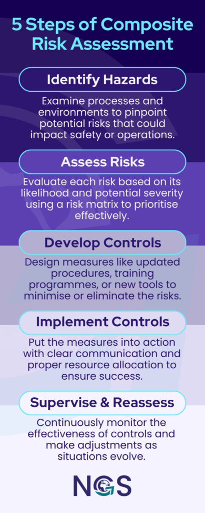Composite Risk Assessment for Smarter Decisions | NGS